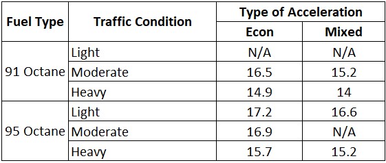 How can you maximize your Fuel Consumption on a Honda City – Stories ...